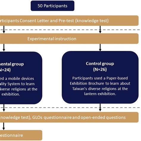 Experimental Procedure Research Methodology Flowchart Download
