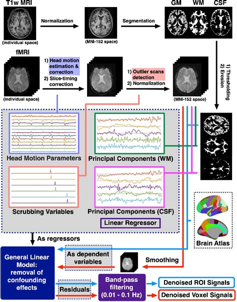 Abnormal Functional Brain Network Connectivity Associated With Alzheimers Disease Paper And