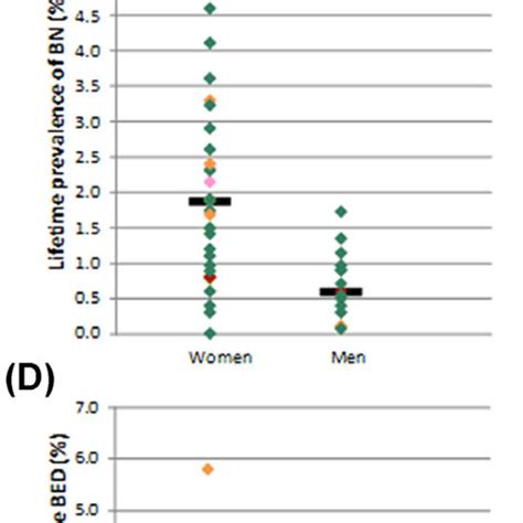 Lifetime Prevalence Accurate Diagnosis Of Eds According To Sex A