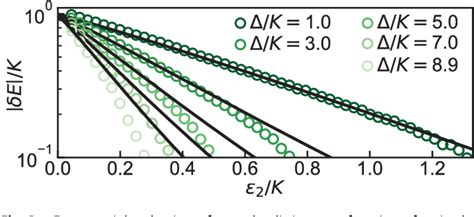 figure 3 from a driven kerr oscillator with two fold degeneracies for