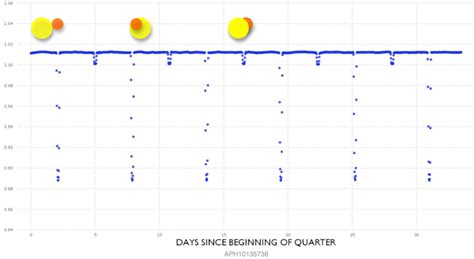 Eclipsing Binaries Planet Hunters