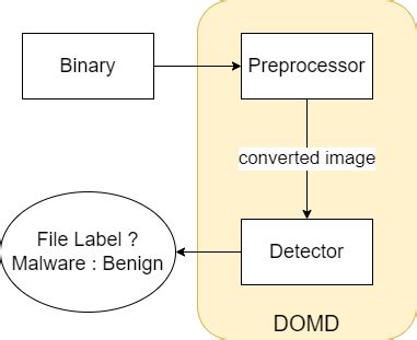 Overview Architecture Of Deep Ocean Malware Detector Download Scientific Diagram