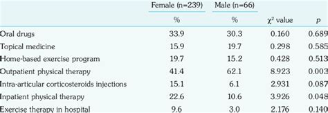 Preferences Of Treatment Choice According To Sex Download Scientific Diagram