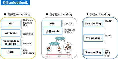 推荐系统 Embedding 技术实践总结 知乎