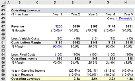 What Is Operating Leverage Dol Formula Calculator
