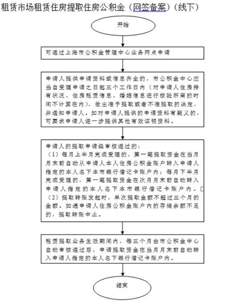 上海公积金提取流程汇总 上海本地宝