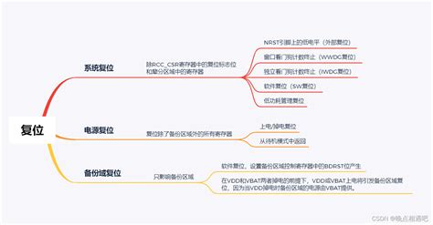 Stm32复位 Csdn博客 Stm32复位 Csdn博客
