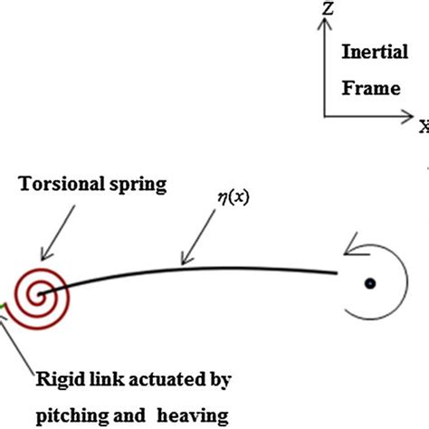 Discrete Vortex Model For The Unsteady Thin Foil Download Scientific Diagram
