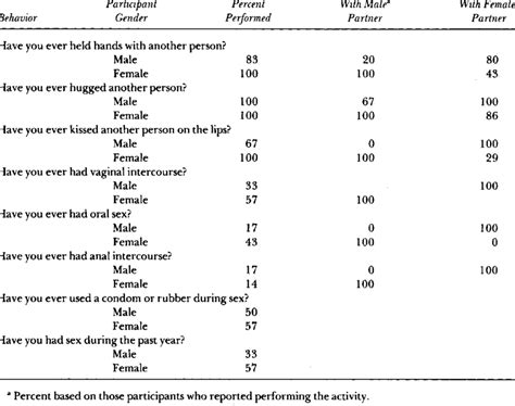 Sexual History Questionnaire Engagement In Specific Sexual Behaviors Download Table