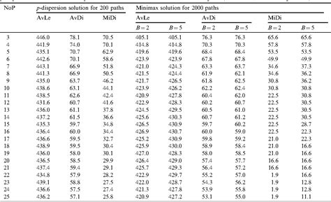 Table 5 From On ® Nding Dissimilar Paths Semantic Scholar