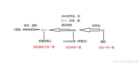【c】认识c（前言）c课程 Csdn博客