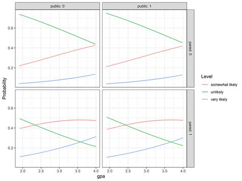 Ordered Logistic Regression In R Research Oriented Modeling And Interpretation By Rahul