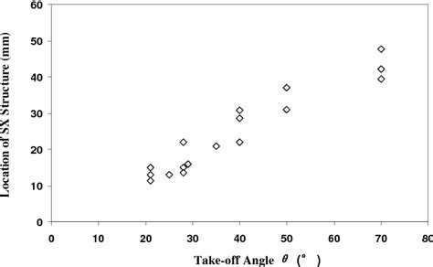 Figure 13 From Grain Selection During Solidification In Spiral Grain Selector Semantic Scholar