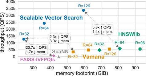 Introduction — Scalable Vector Search 001 Documentation