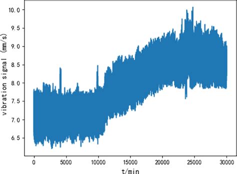 The Dataset Of Vibration Signal Download Scientific Diagram