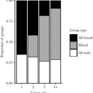 Group Sex Composition As A Function Of Group Size In All Juvenile Download Scientific Diagram