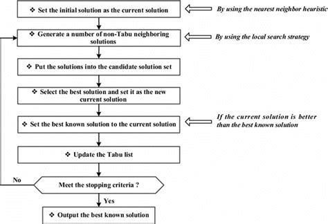 The Process Of The Tabu Search Heuristic Download Scientific Diagram