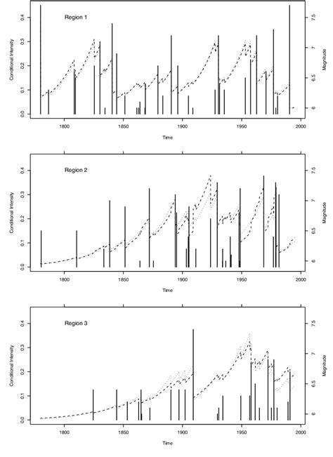 Figure 2 From The Linked Stress Release Model For Spatio Temporal