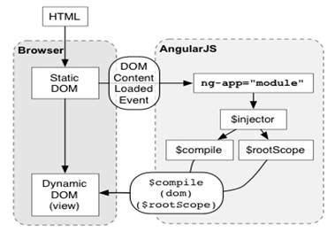 Angularjs Bootstrap Tutorial