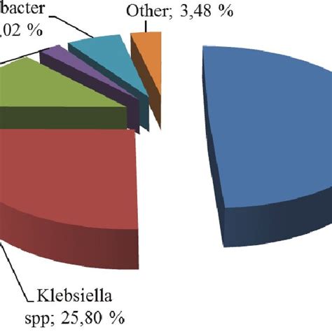 Species Composition Of Staphylococcus Microorganisms Separated In Download Scientific Diagram