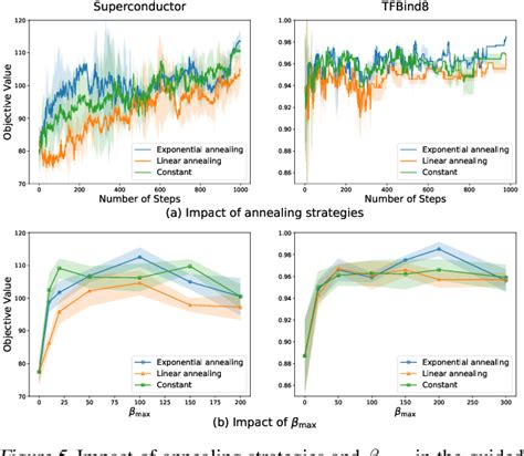Figure 1 From Diffusion Models As Constrained Samplers For Optimization