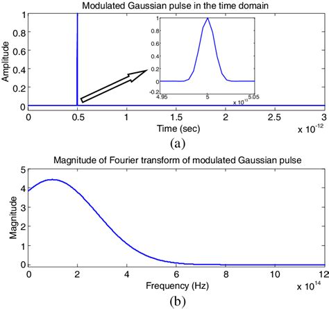 The Modulated Gaussian Pulse As Excitation In A Time Domain And B