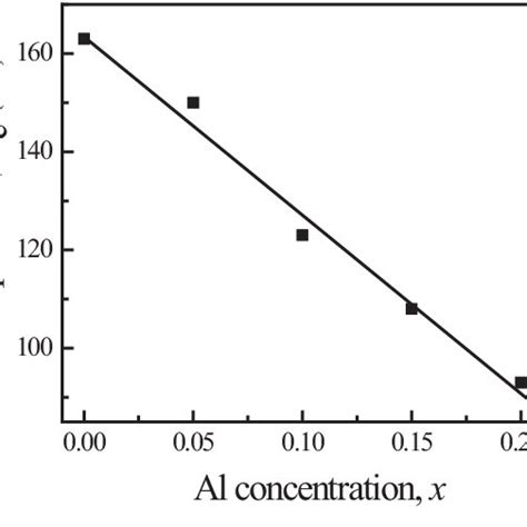 The Variation Of Curie Temperature T C With The Al Concentration X