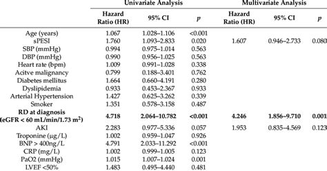 Univariate And Multivariate Analyses For The Prediction Of