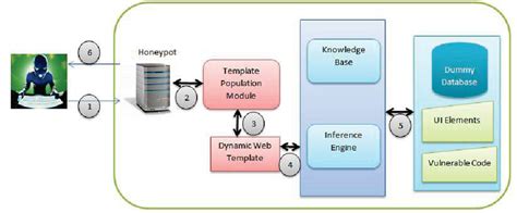 generic architecture for dynamic web page generation download