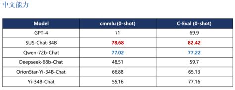南科大荆炳义课题组联合IDEA研究院发布34B Chat模型具备超强多轮对话能力 南方科技大学新闻网