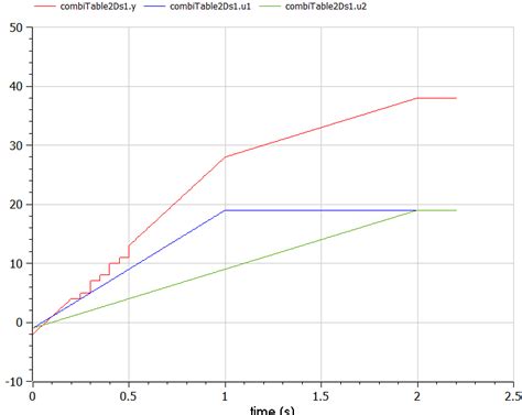 Combitable2ds1 Extrapolation · Issue 8075 · Openmodelicaopenmodelica