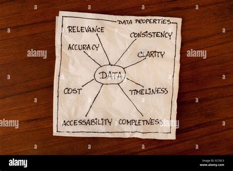 Properites Of Data Accuracy Accessability Clarity Cost Consistency Completness Timeliness