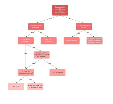 Decision Tree Maker Lucidchart Pertaining To Blank Decision Tree Template
