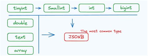 Variant In Apache Doris 210 A New Data Type 8 Times Faster Than Json
