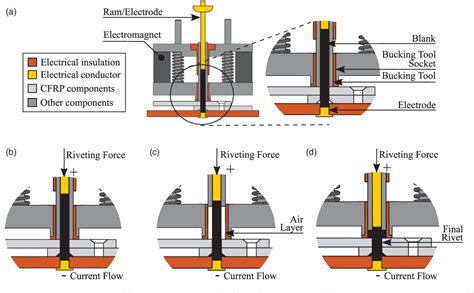 Figure 1 From Fastening Composite Structures Using Braided