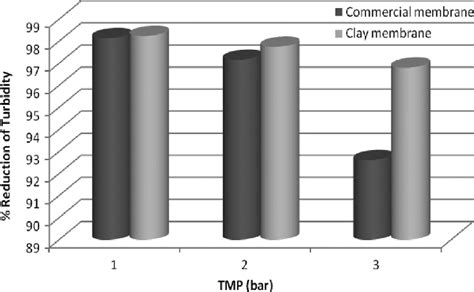 Effect Of Transmembrane Pressures In Microfi Ltration On Turbidity