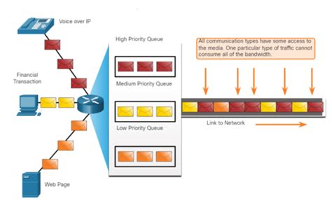 CISCO Module QoS Concepts Flashcards Quizlet