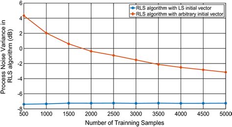 Variance Of Process Measurement Error Of The Rls Algorithm At Snr 10
