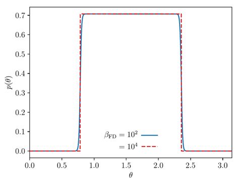 The θ Distribution P θ Corresponding To The Fermi Dirac Fd Download Scientific Diagram