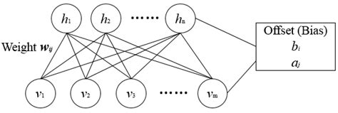 Restricted Boltzmann Machine Download Scientific Diagram
