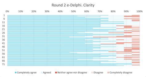 second round e delphi clarity download scientific diagram