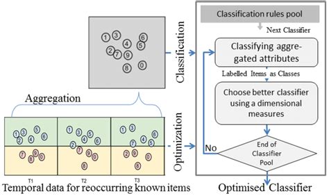 1 An Illustration Of The Proposed Classification Algorithm And Its Download Scientific Diagram