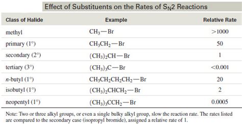 reactivity of the substrate in sn2 reactions read chemistry