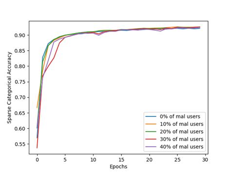 Github Nikosgalanisdata Poisoning Defense Fl 💉🔐 Novel Algorithm For Defending Against Data