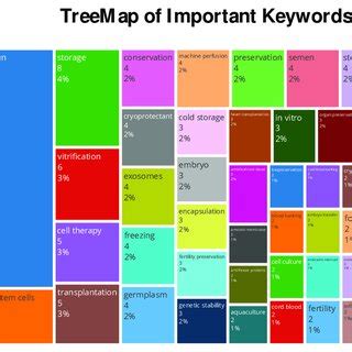 TreeMap Visualization Download Scientific Diagram