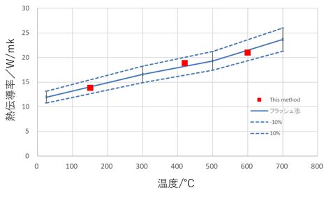 温度傾斜法 日鉄テクノロジー