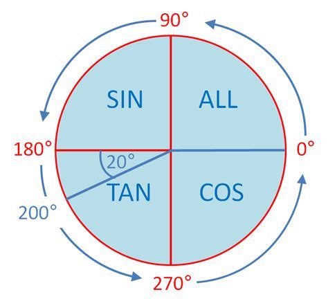 Trig Quadrants Chart
