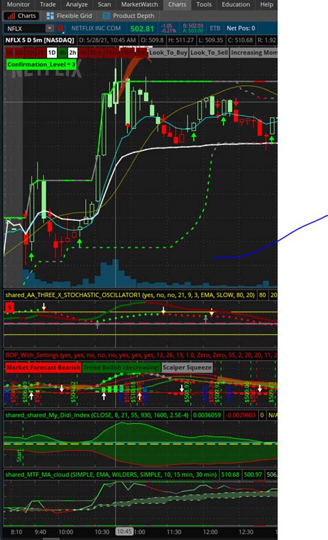 Confirmation Candles Indicator For Thinkorswim Usethinkscript Community