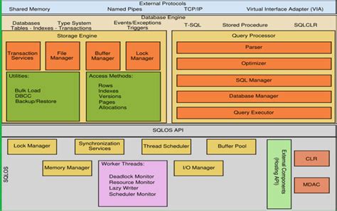 Sql Server Architecture Complete Guide Sql School