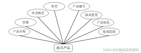 附源码 Ssm计算机毕业设计渔具店管理系统java用数据库写渔业信息管理系统怎么写csdn Csdn博客